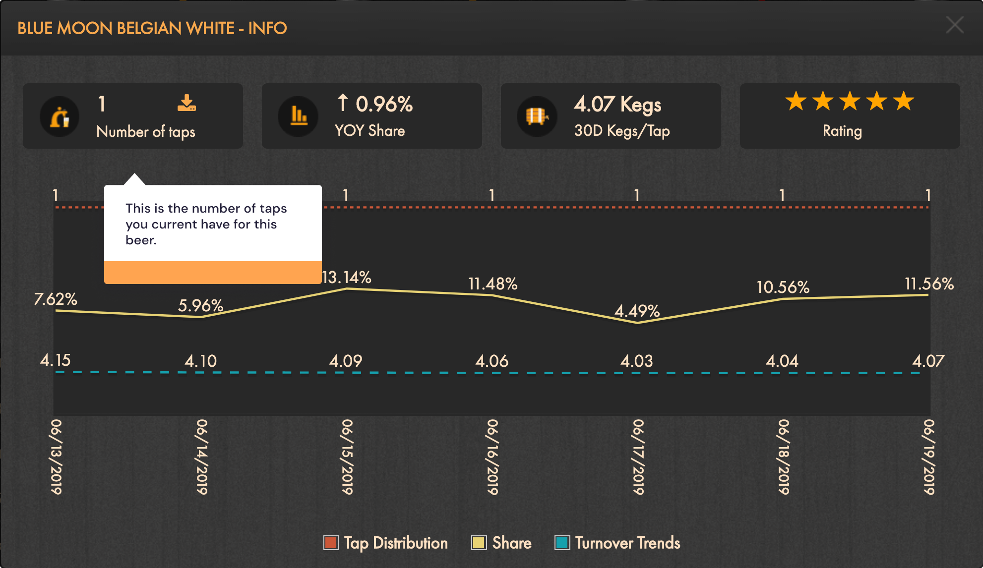 BeerBoard Accelerates User Onboarding & Adoption With Whatfix