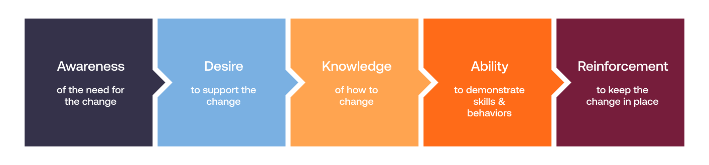What Is Change Management? Benefits, Principles (2025)