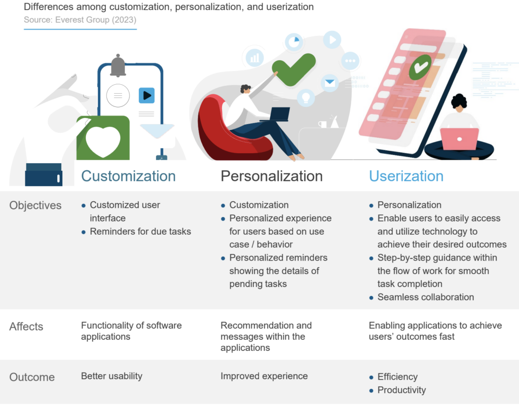 Unlocking the Full Potential of Users Through Userization and DAPs - Whatfix