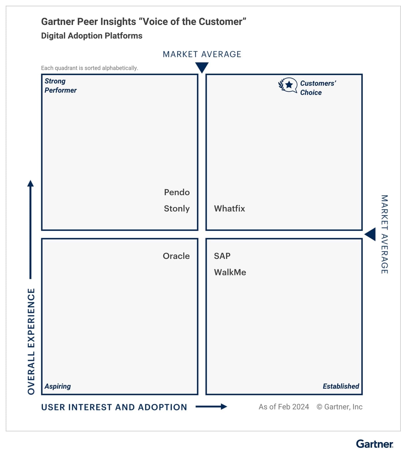 2024 Gartner® Voice of the Customer Report Named Whatfix a Customers' Choice for Digital ...
